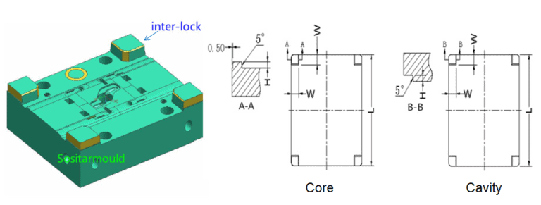 Guiding and positioning machanisms in plastic injection mold