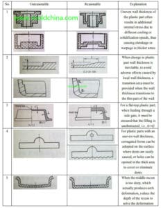 Wall Thickness Design of plastic injection molded products - Sositar