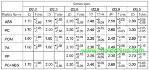 Boss & Hole Design for Plastic Products - Sositar